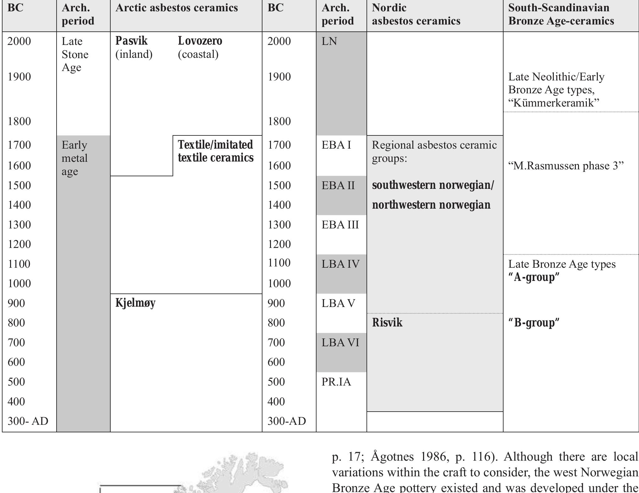 Timeline of the ceramic groups mentioned in the text