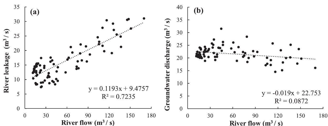 Correlations between the streamflow at the yingluoxia