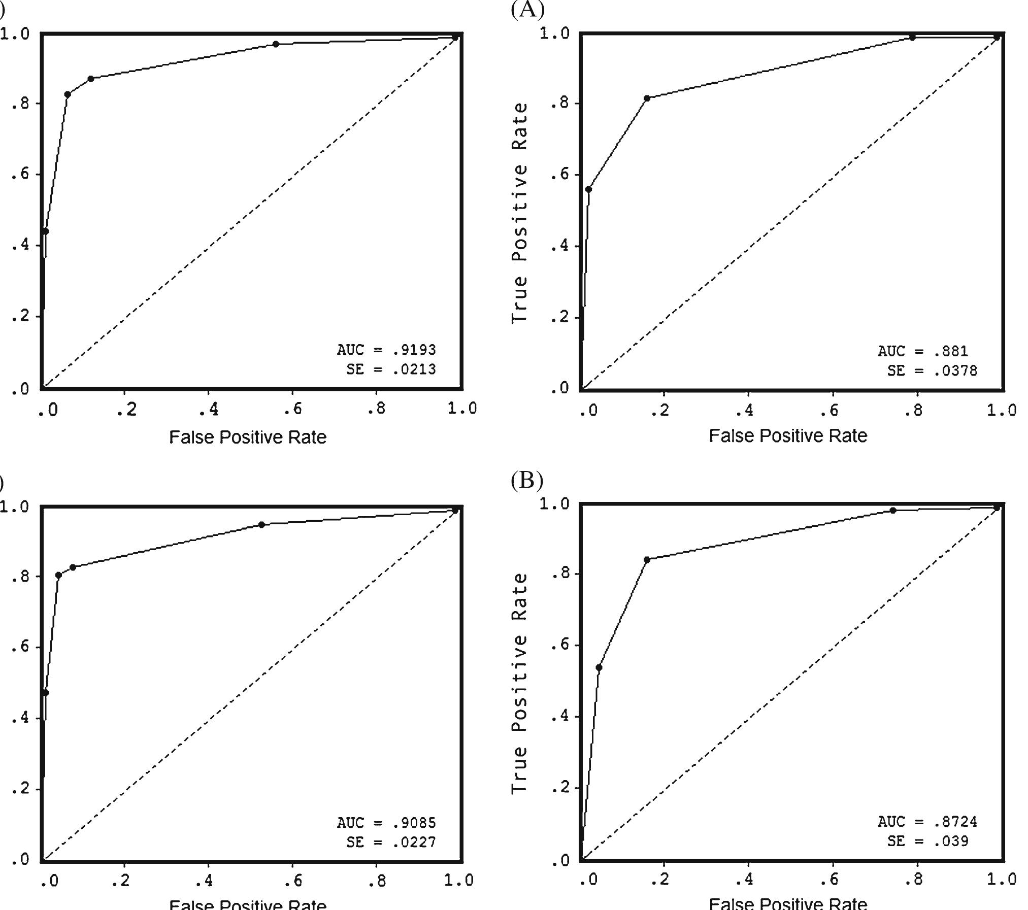Roc curve for the landslide susceptibility maps produced by