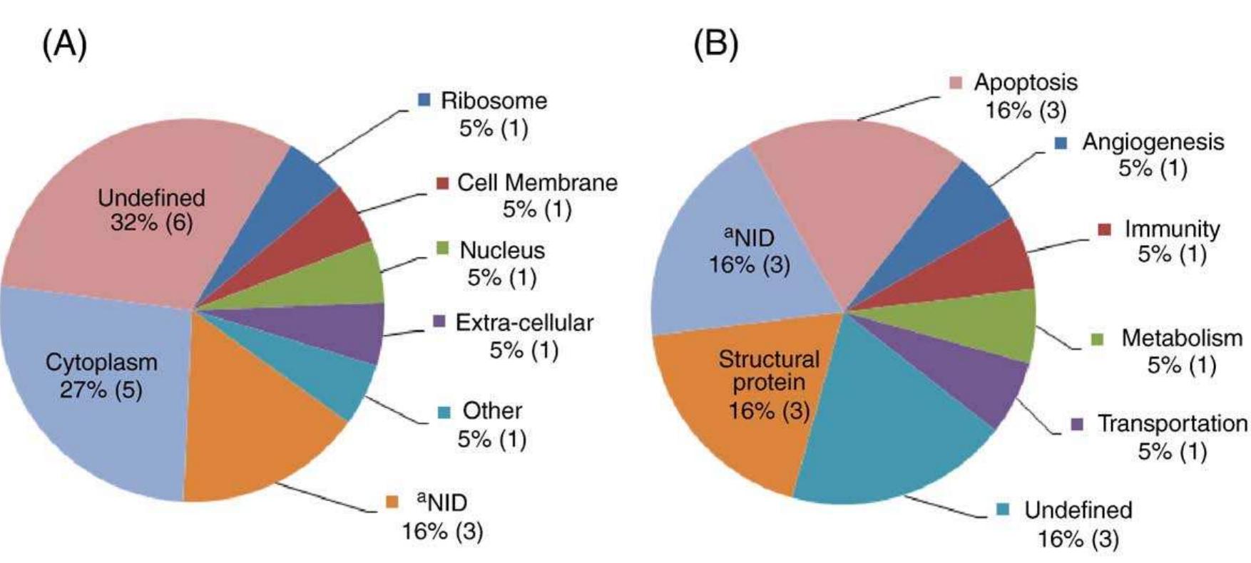 - pie charts showing distribution of the 22 identified