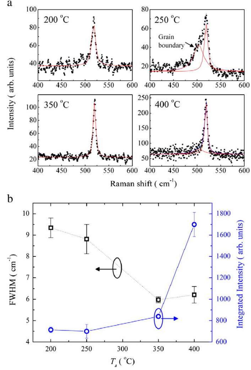 (a) the deconvolution of raman scattering of to-phonon mode