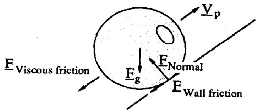Vector diagram of the forces that act on a particle which