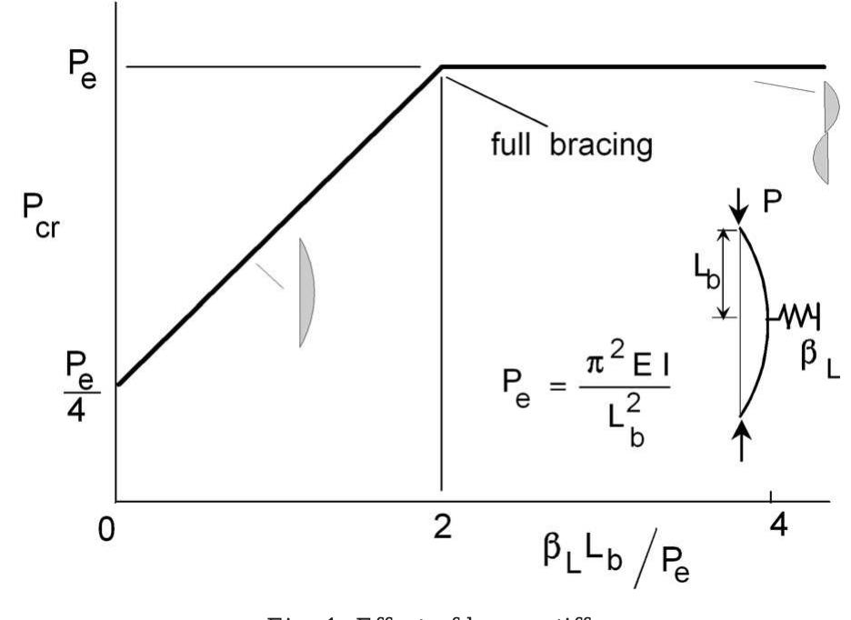 (PDF) Fundamentals of Beam Bracing Yura