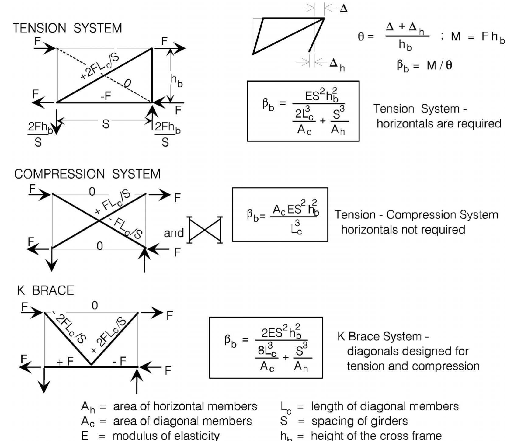 (PDF) Fundamentals of Beam Bracing Yura
