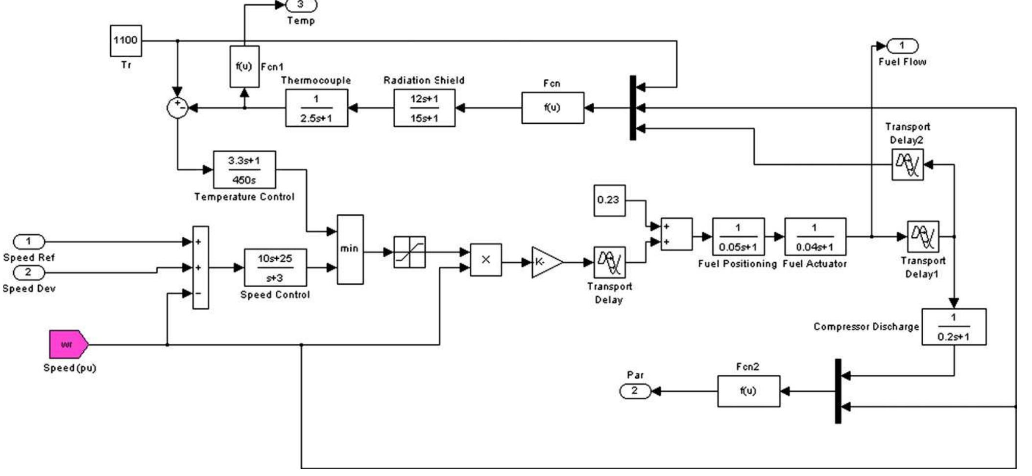 Primer mover simulink block model with speed and temperature