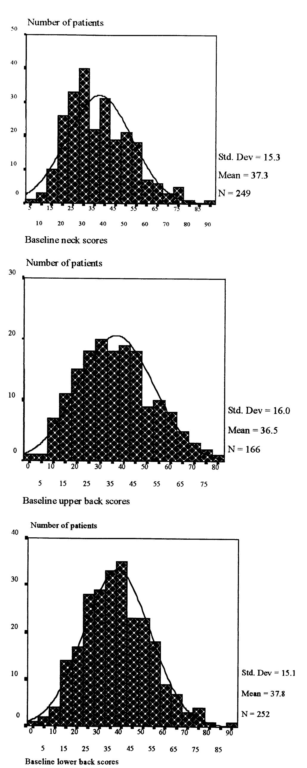 Baseline distribution of neck, upper and lower back scores.