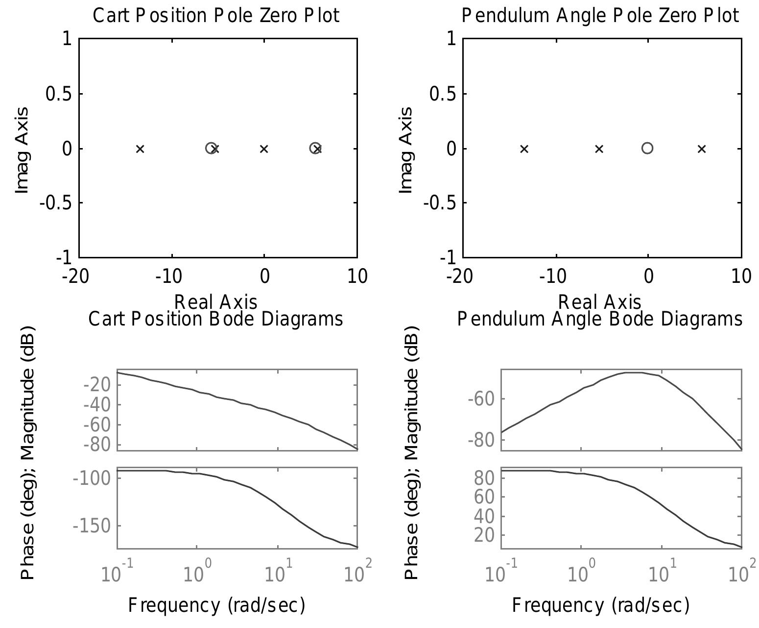 3: pole-zero plots and bode diagrams with the system