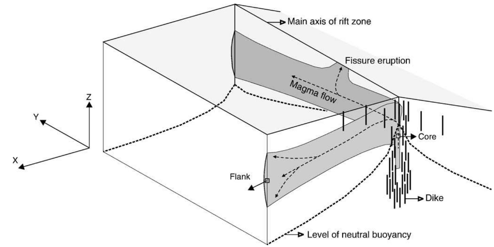 Conceptual model of rift zone structure, location of the