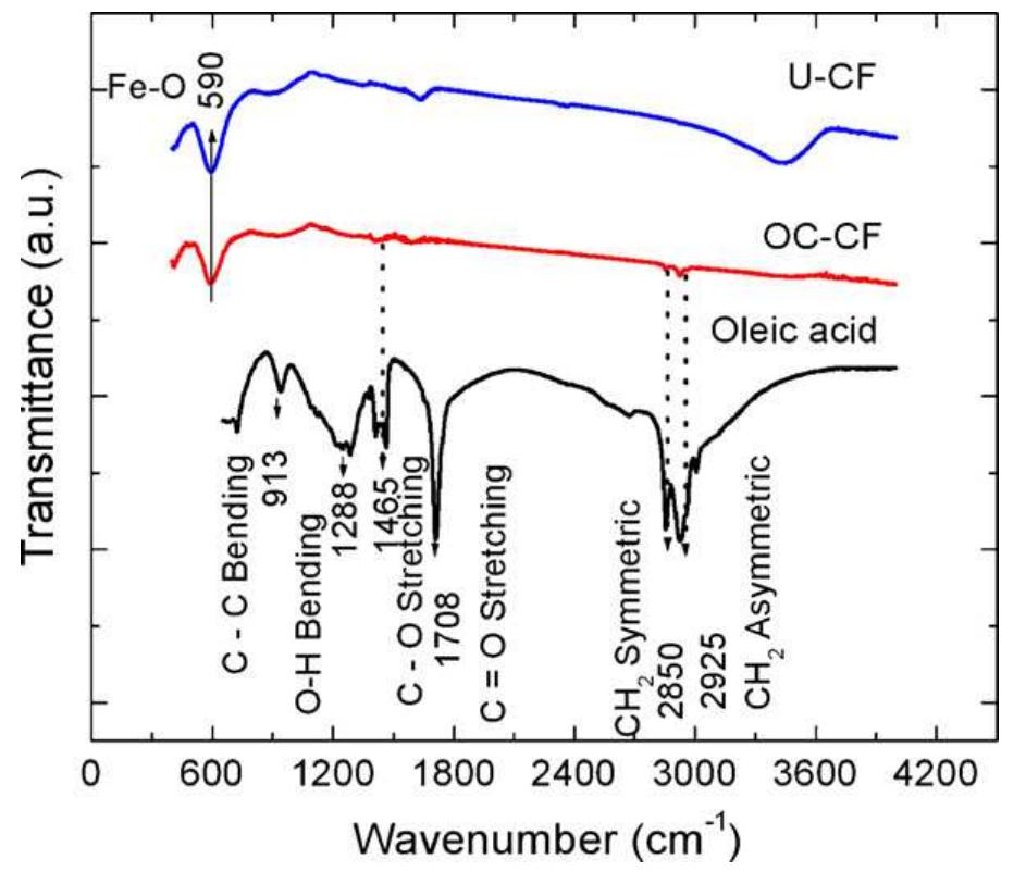 Ftir spectra of oleic acid, oc-cf and u-cf nanoparticles. s.