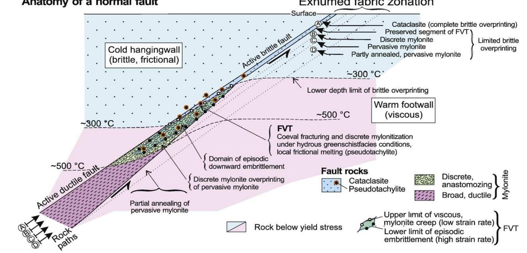 Anatomy of a normal fault from handy et al. (2007). this