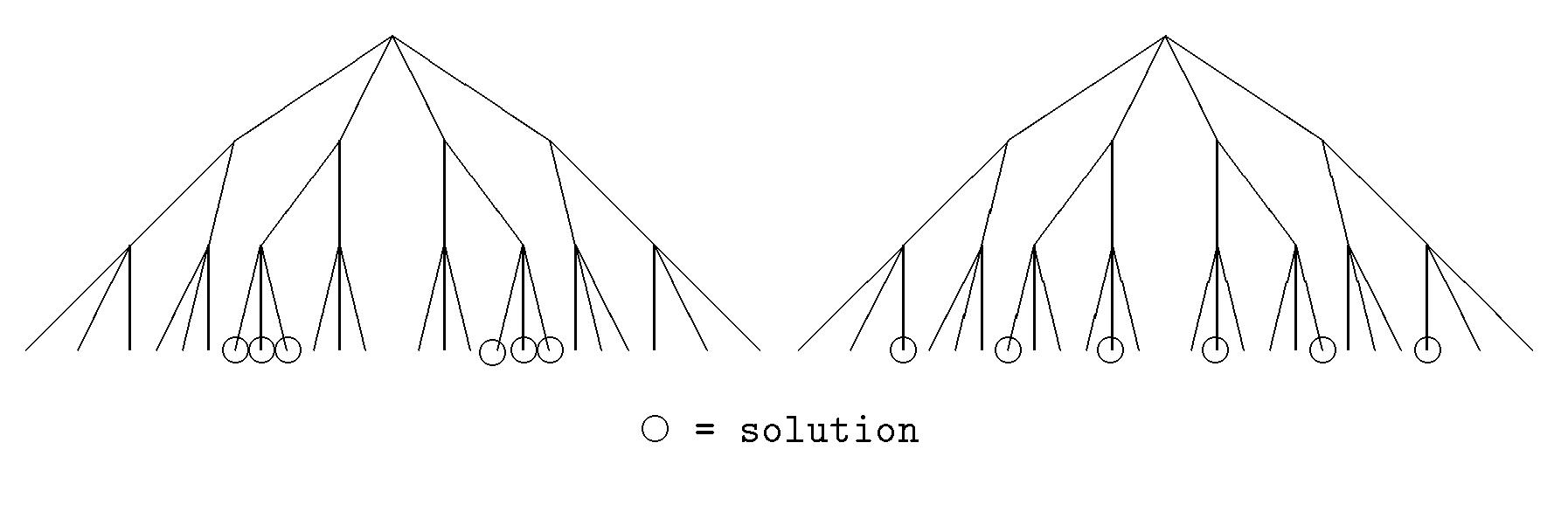 Solutions clustered vs. solutions evenly distributed from