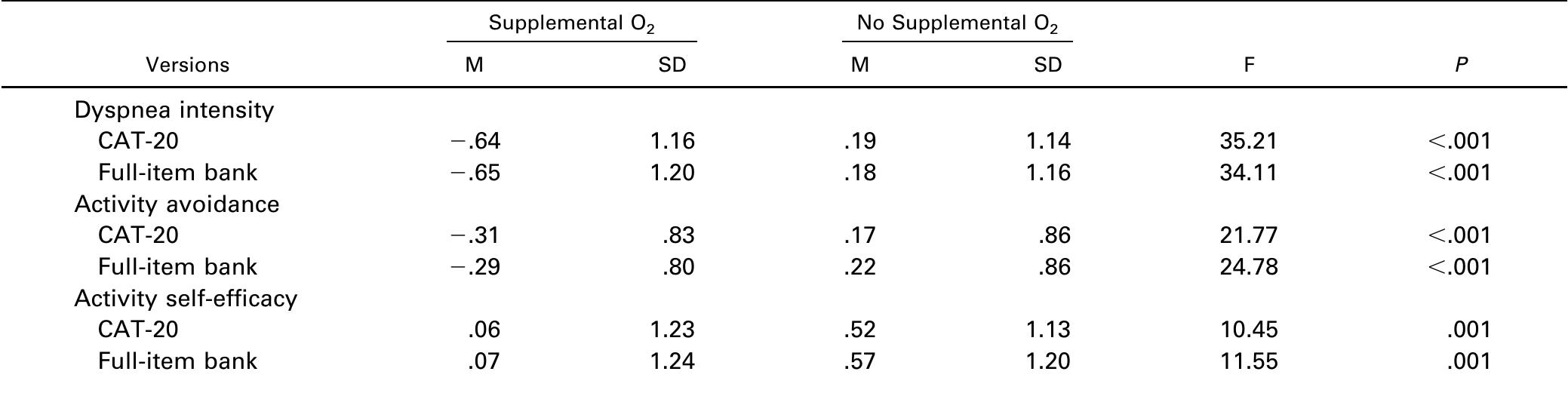 Abbreviations: cat-20, cat with 20 items; m, mean logit