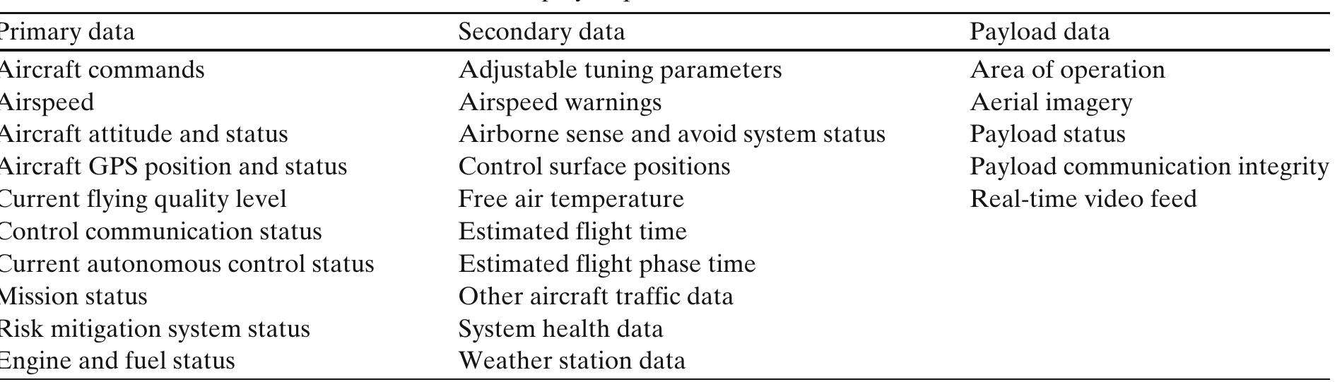 Ground control station mission data display requirements