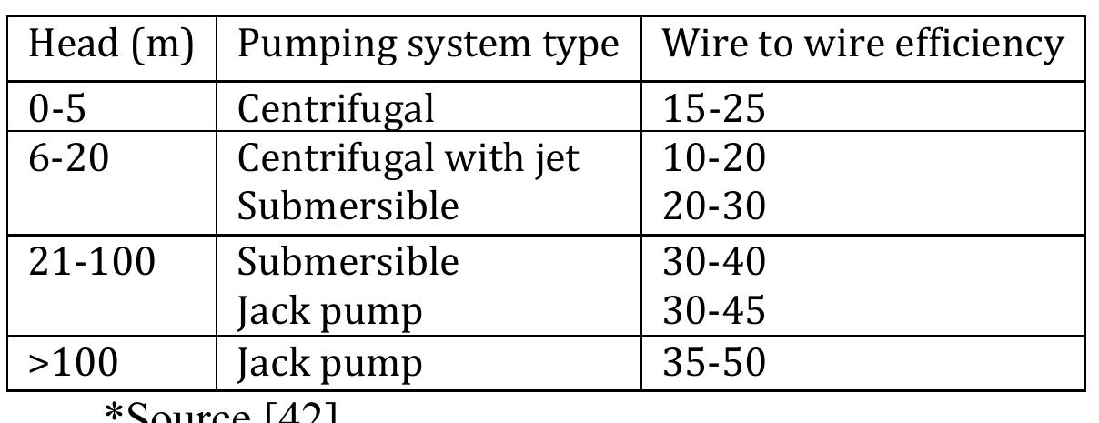 12 measurements of wire-to-wire efficiency* system sizing