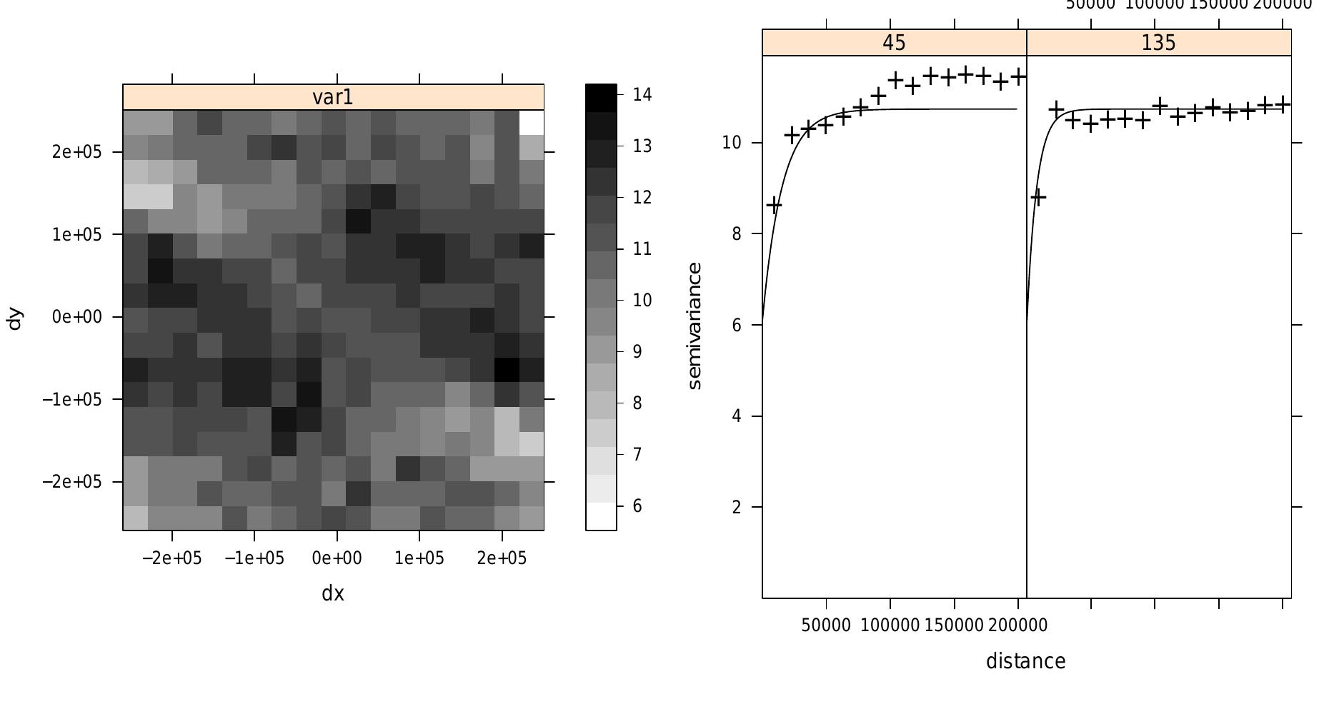6: variogram map (left) and fitted anisotropic variogram
