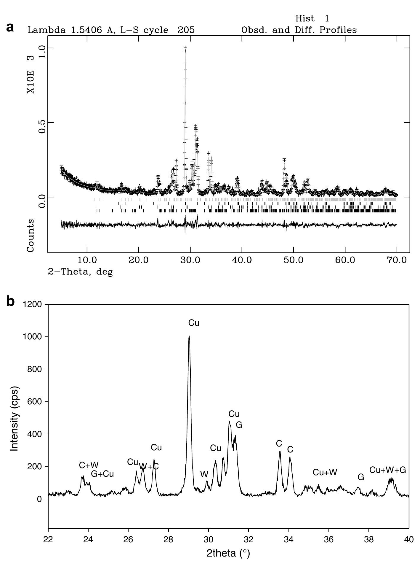 Room temperature diffraction pattern showing the various