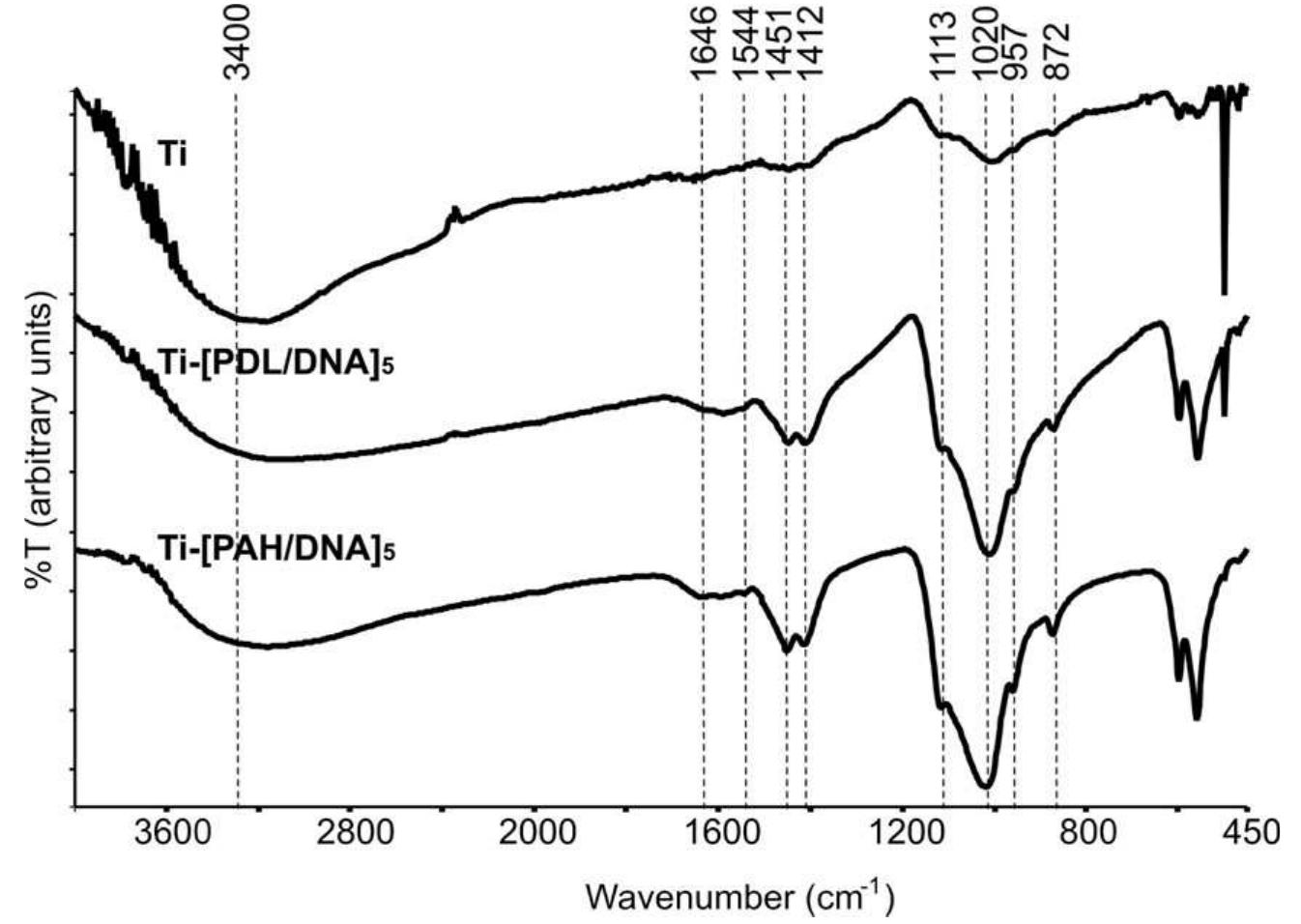 Ftir spectra of ti, ti-[pdl/dna]; and ti-[pah/dna\];