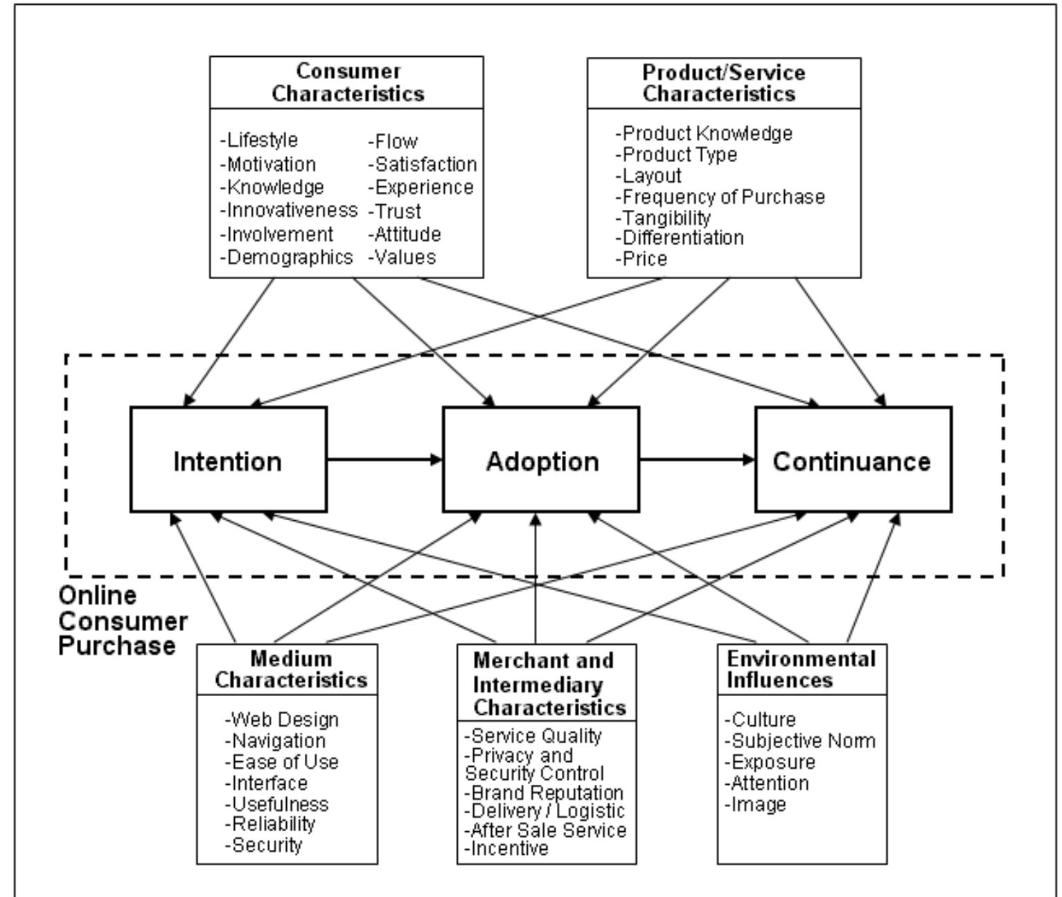 These five domain areas were integrated into our base model