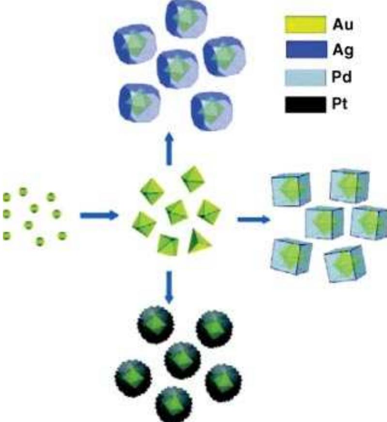 Schematic diagram of au/ag, au/pd, and au/pt core/shell
