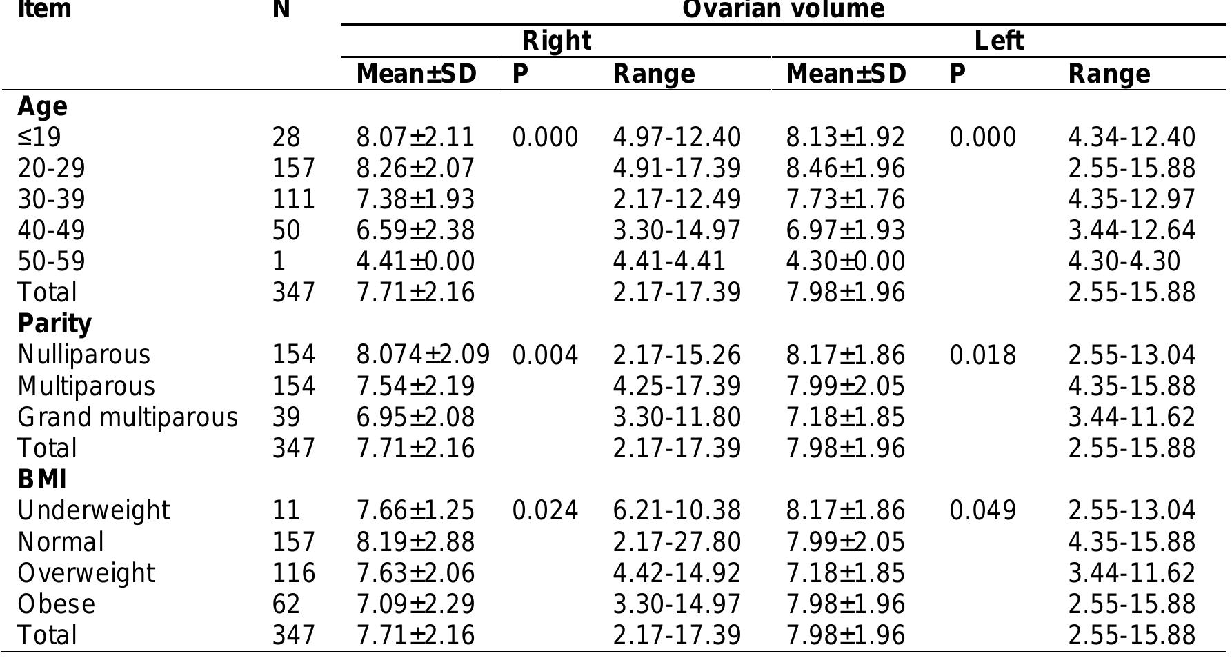 Ovarian volume of reproductive women in relation to age,