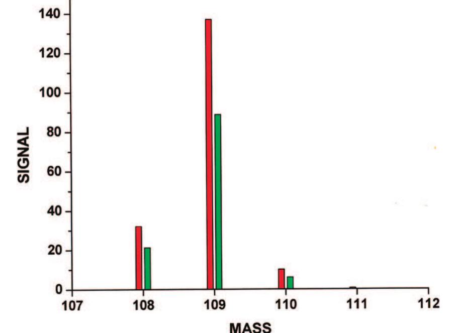 Stick spectra of the apci anion mass patterns observed at