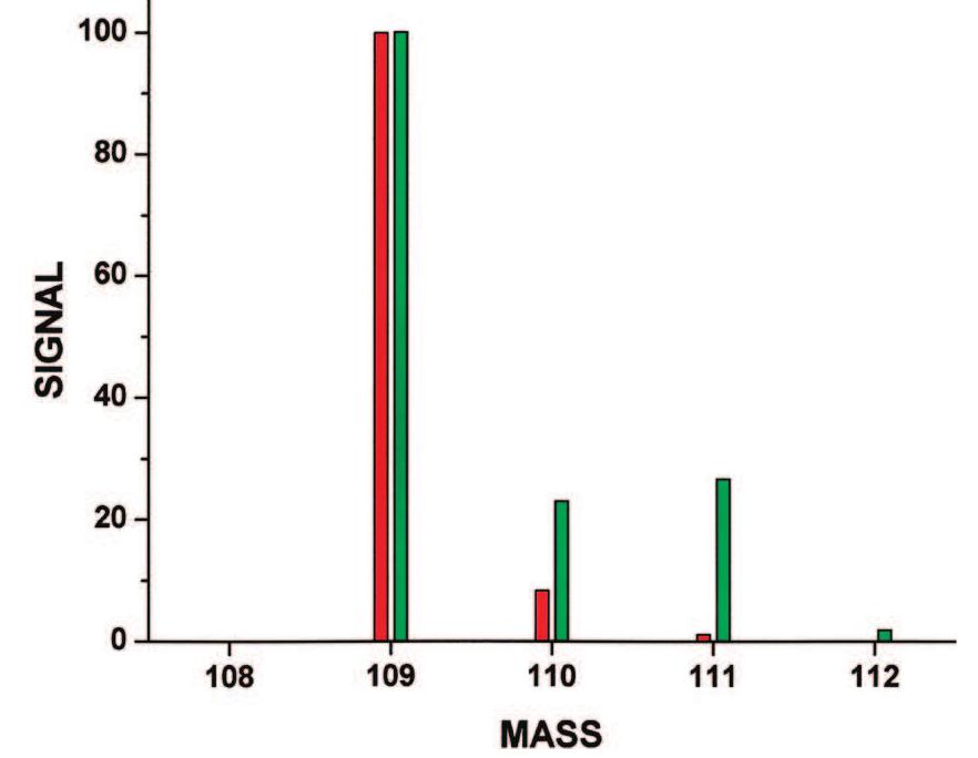 Stick spectra of the positive ion esi mass patterns observed