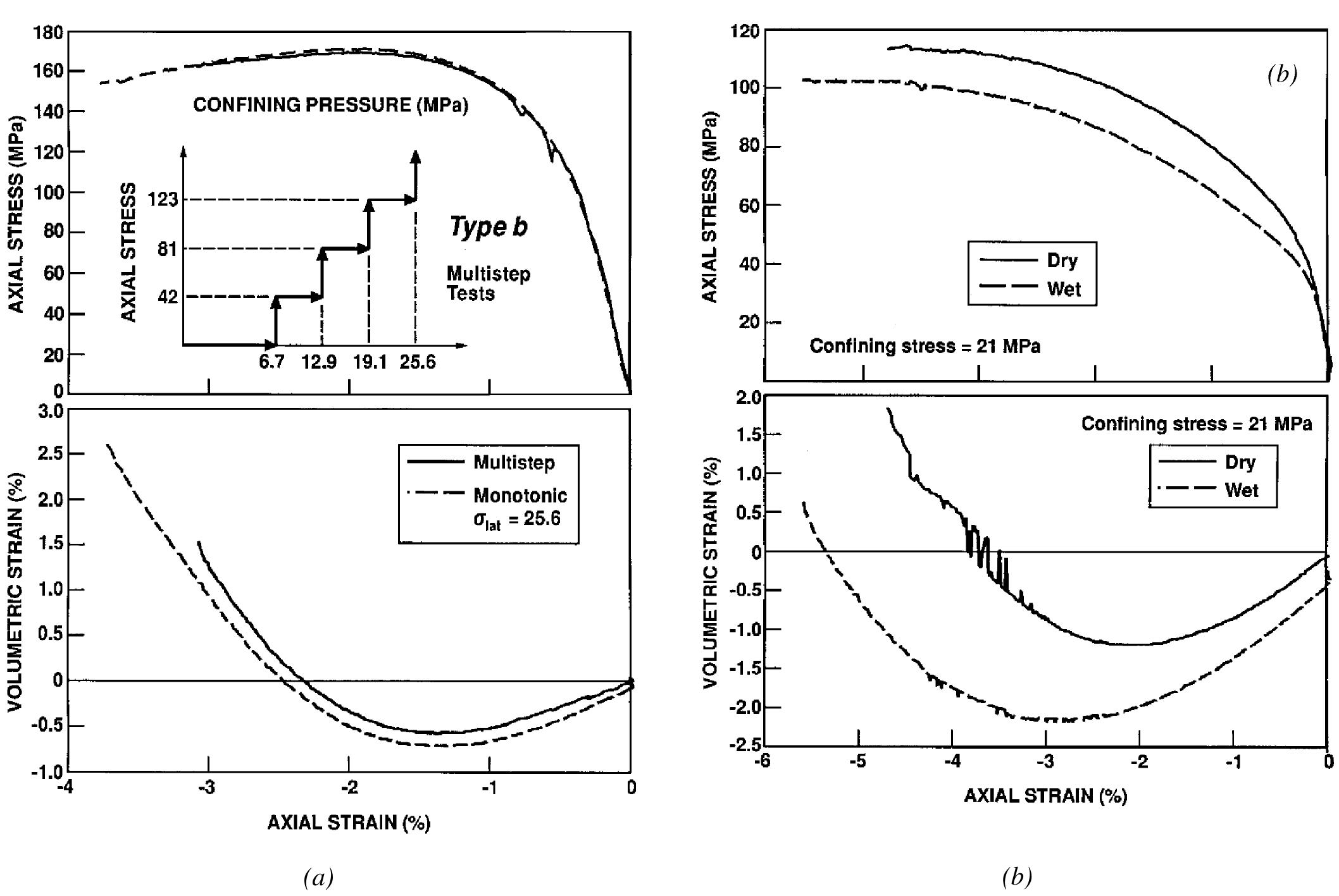 —sample results of multistep tests: (a) load path type -b;