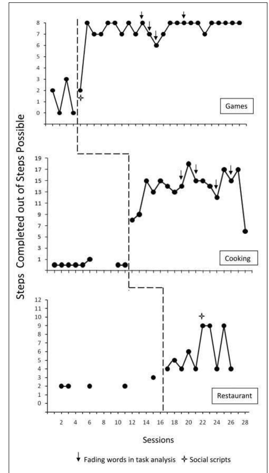 Completed steps in task analysis for maria