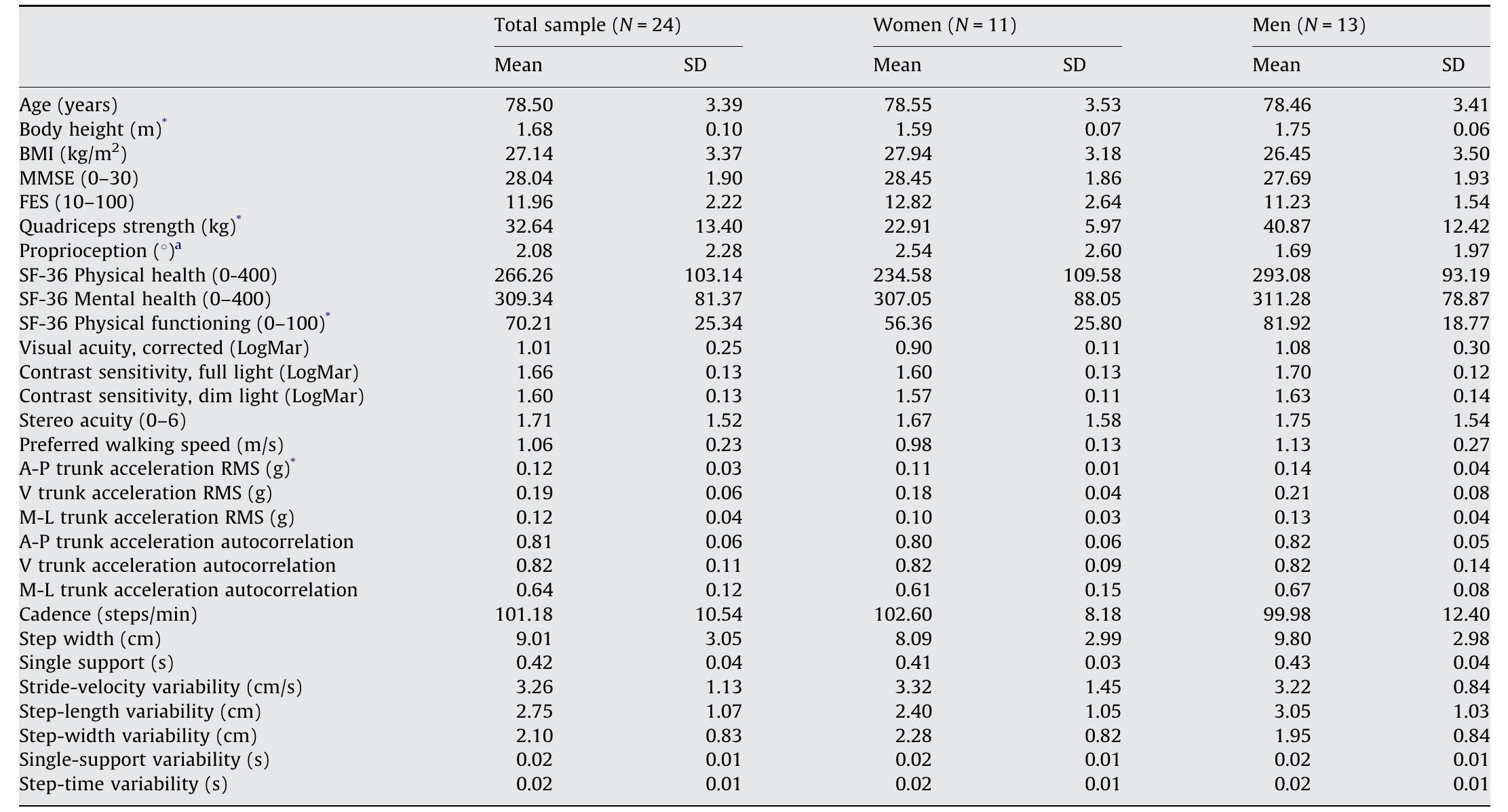 Bmi: body mass index; mmse: mini mental state examination;