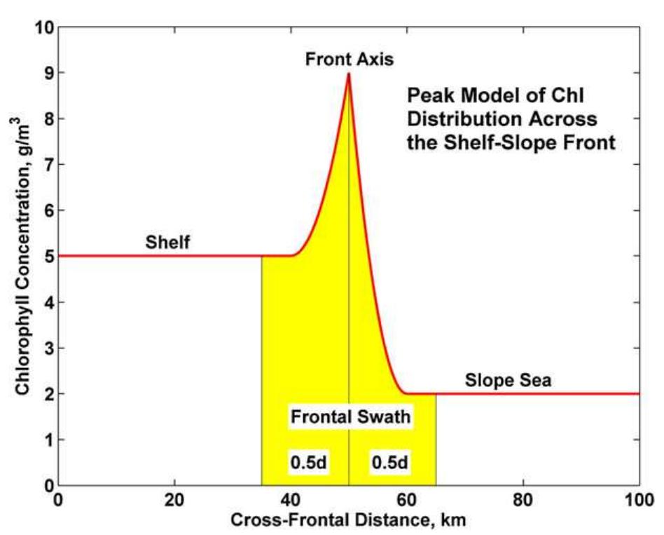 Peak model of chl distribution across a generic shelf-slope