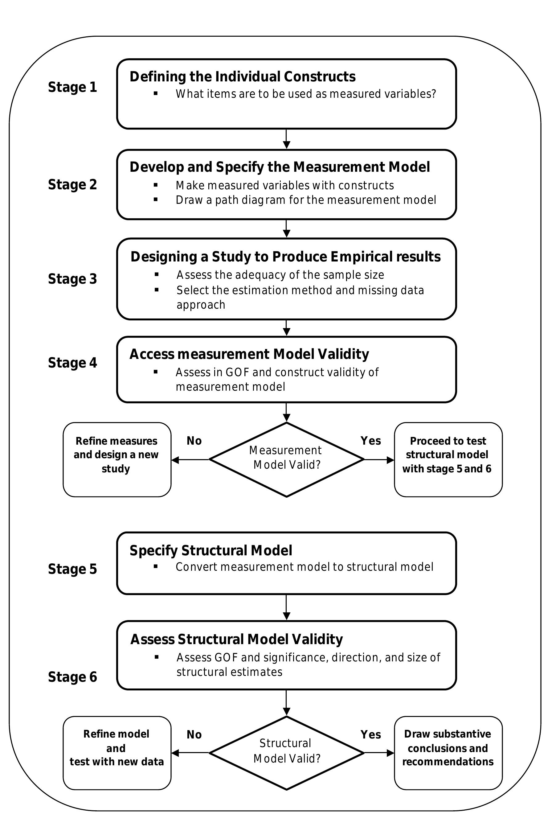 Six-stage process for structural equation modelling source: