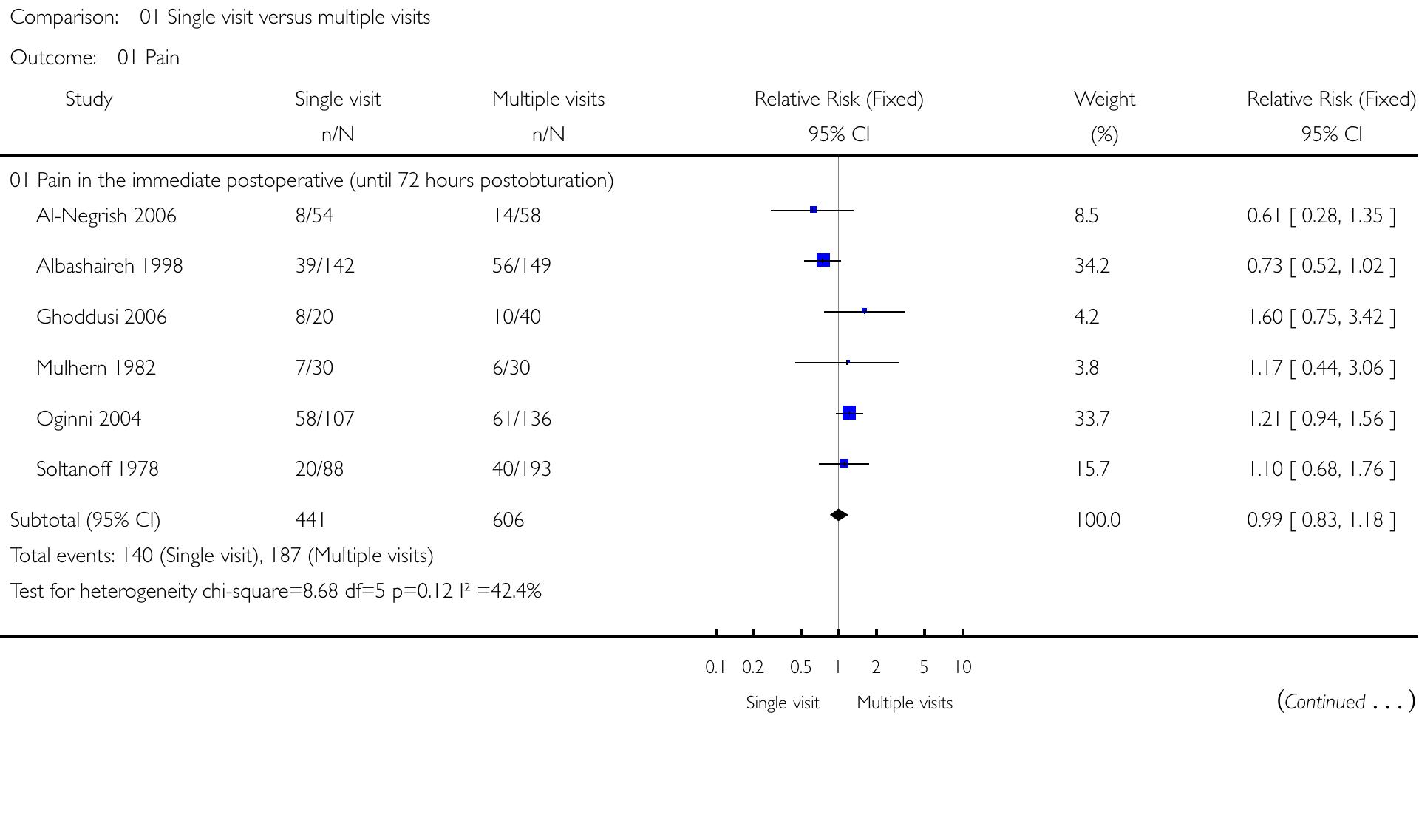 Review: single versus multiple visits for endodontic