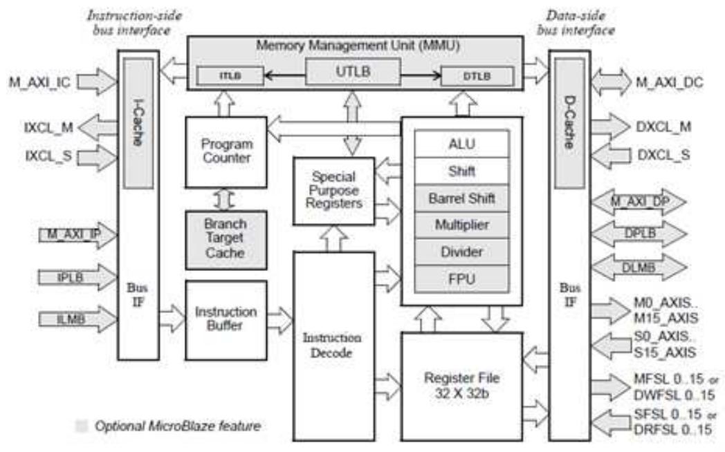 Microblaze Core Block Diagram The Microblaze Soft Processor