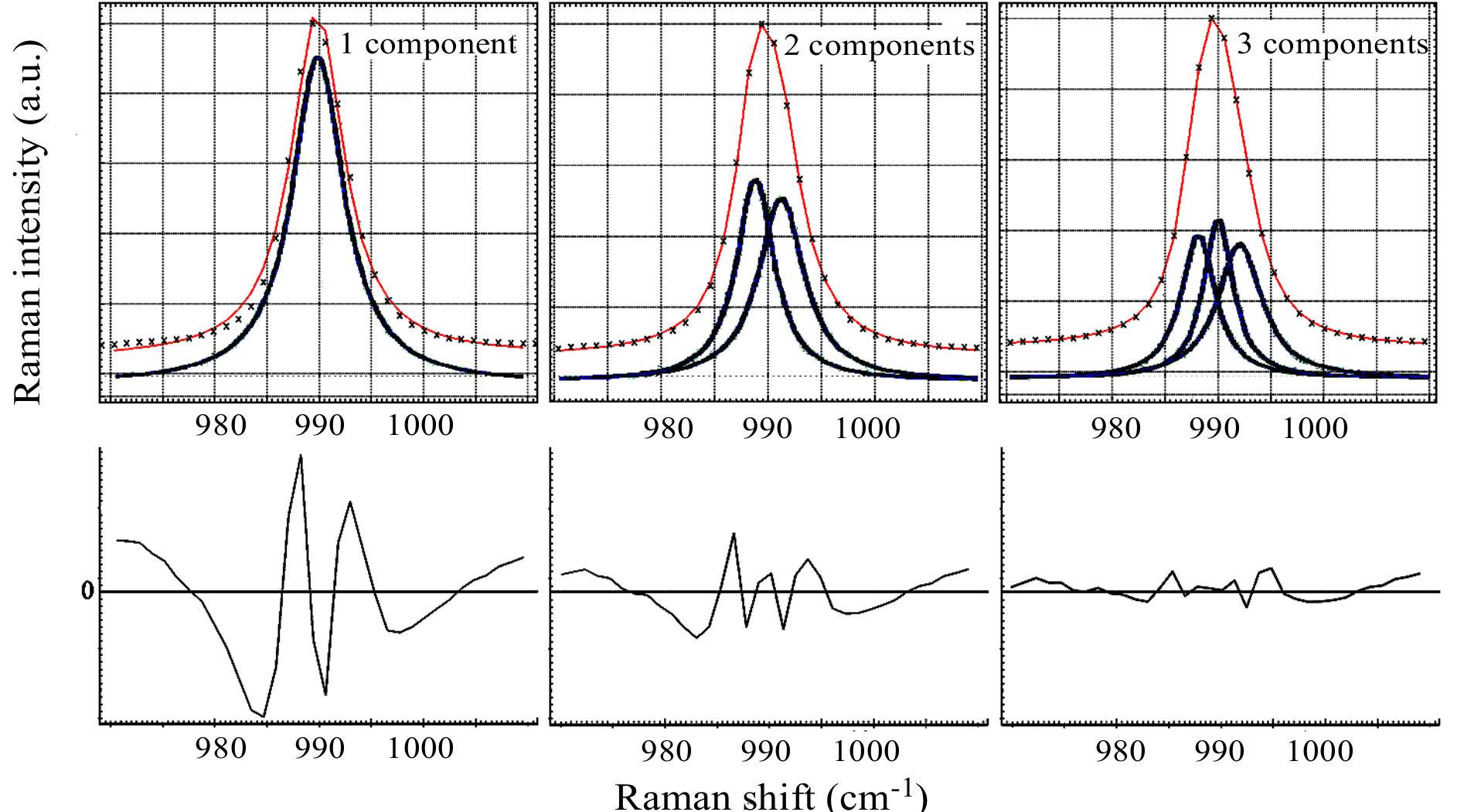 Profile fitting (red curves) of sulfate v; mode from
