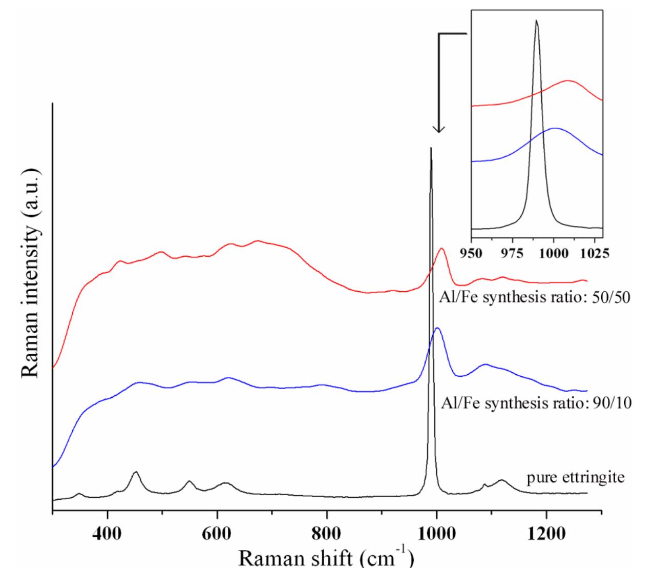 Raman spectra on pure ettringite (black curve) and on iron