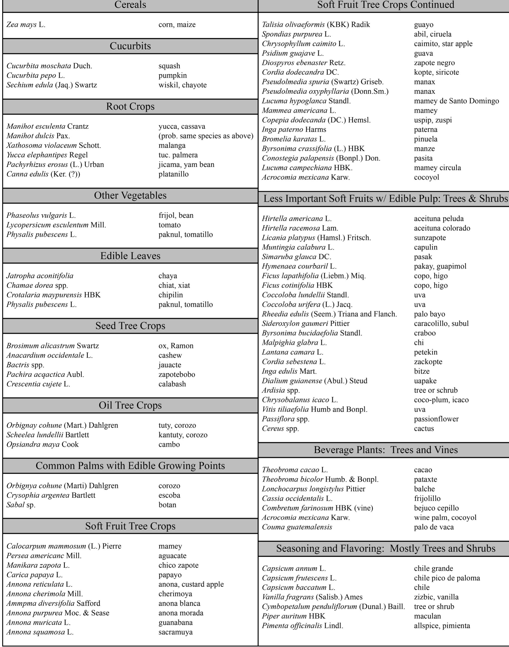 X - ninety of the most common edible plants of the lowlands