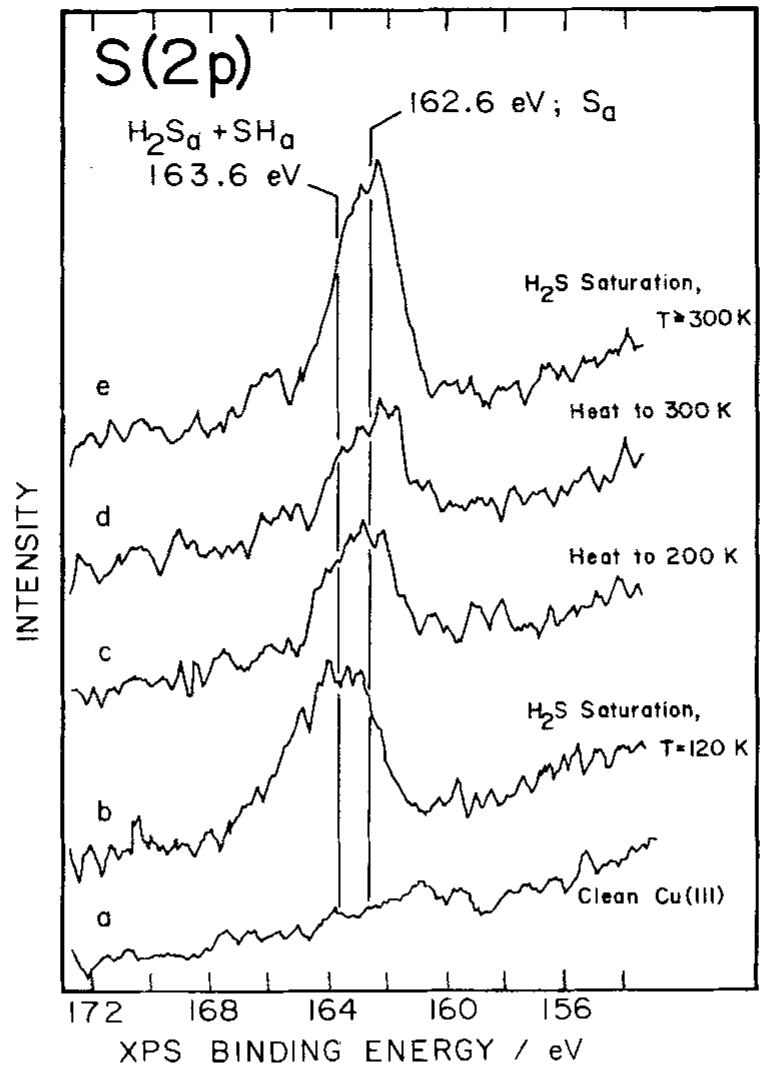 The s(2p) xps spectra of (a) clean cu(111); (b) after > 20 l