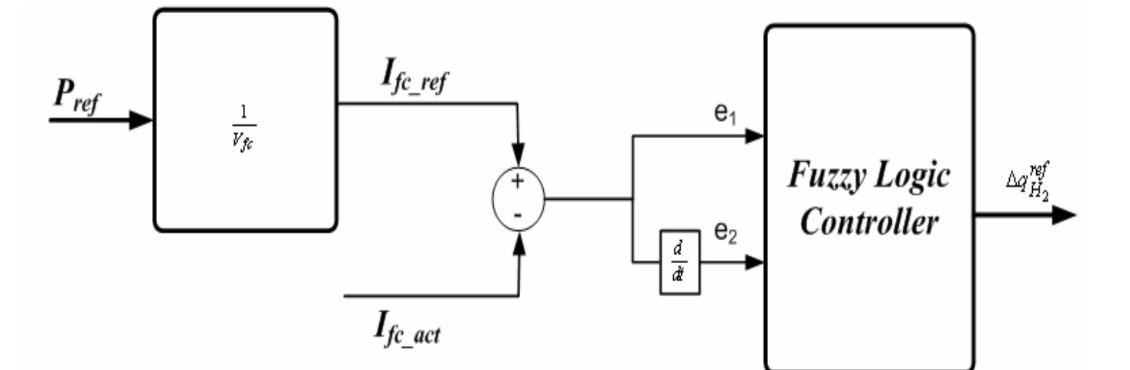 Control structure for hydrogen molar flow of fuel cell