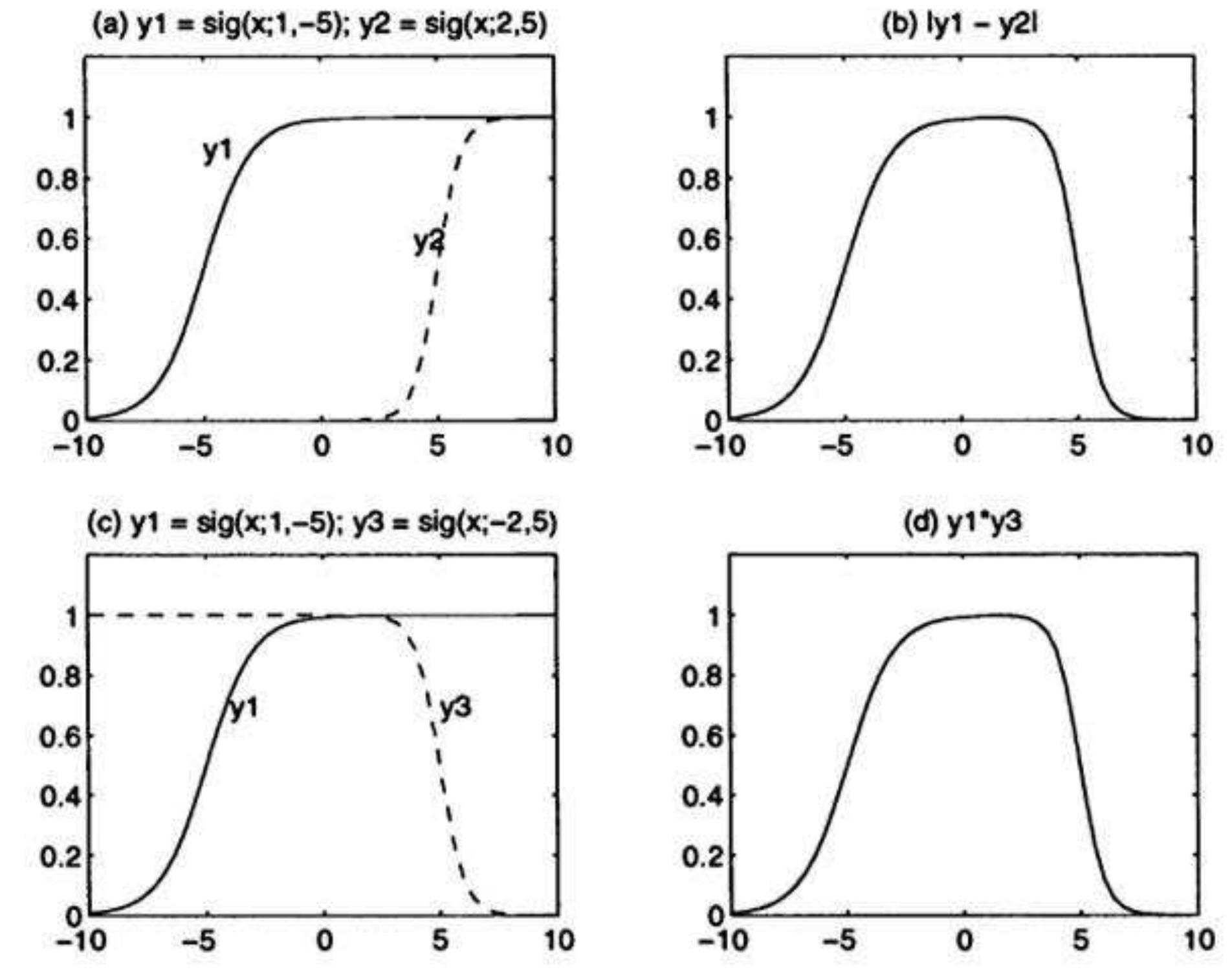 -igure 2: (a) two sigmoid function y1 and y2; (b) a close mf