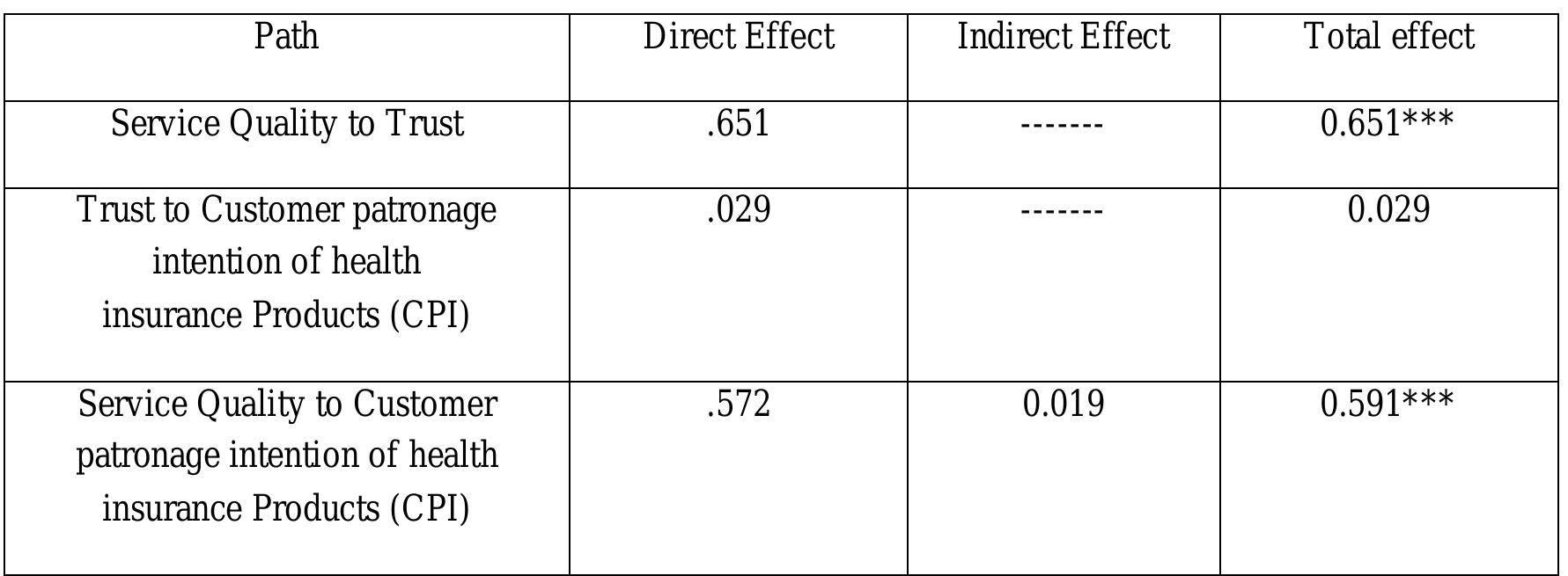 Insert table 4: moderation test