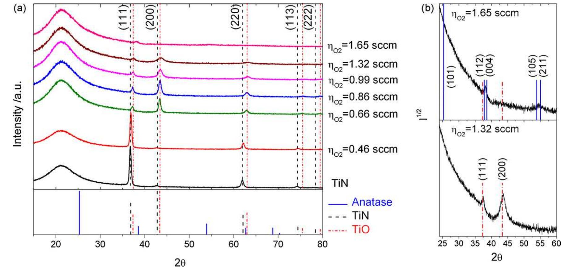 X-ray diffraction patterns in gid configuration of tin and