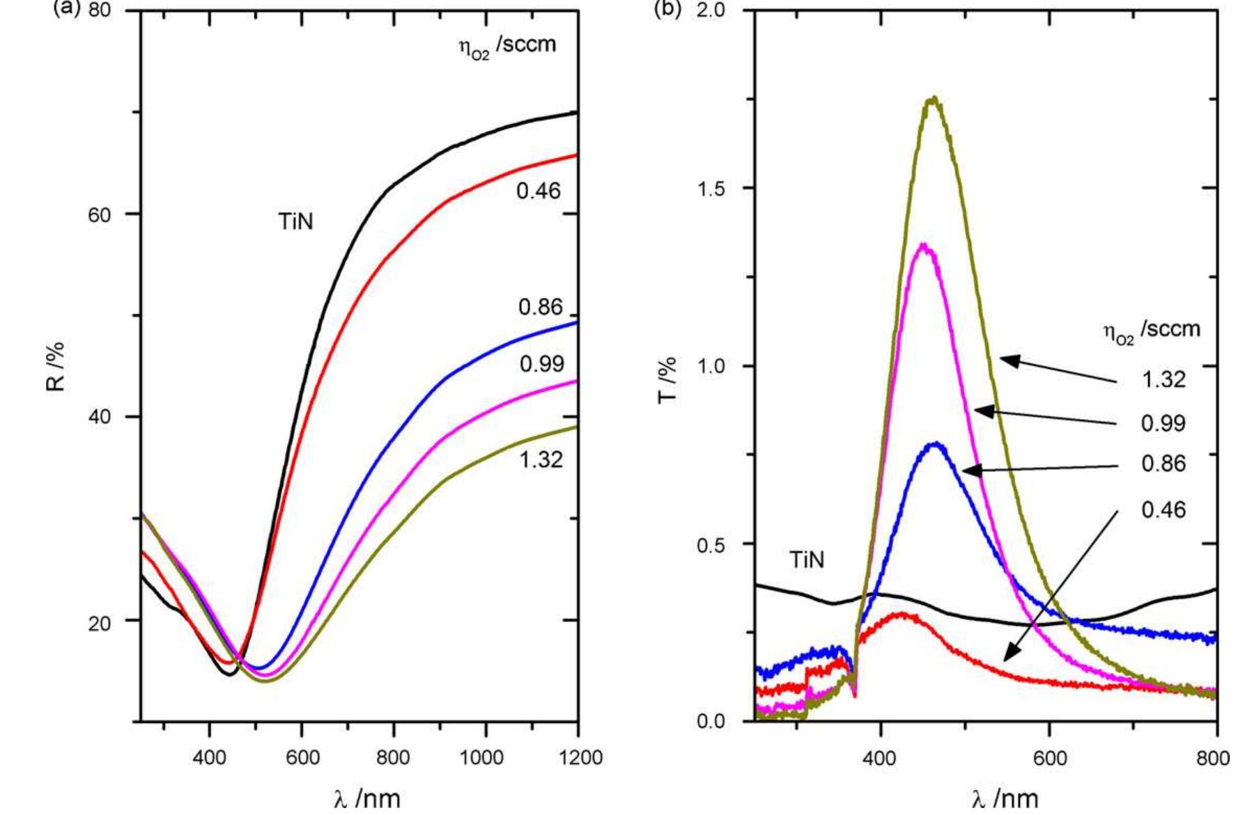 Optical coefficient of (a) reflectance r(a) and (b)