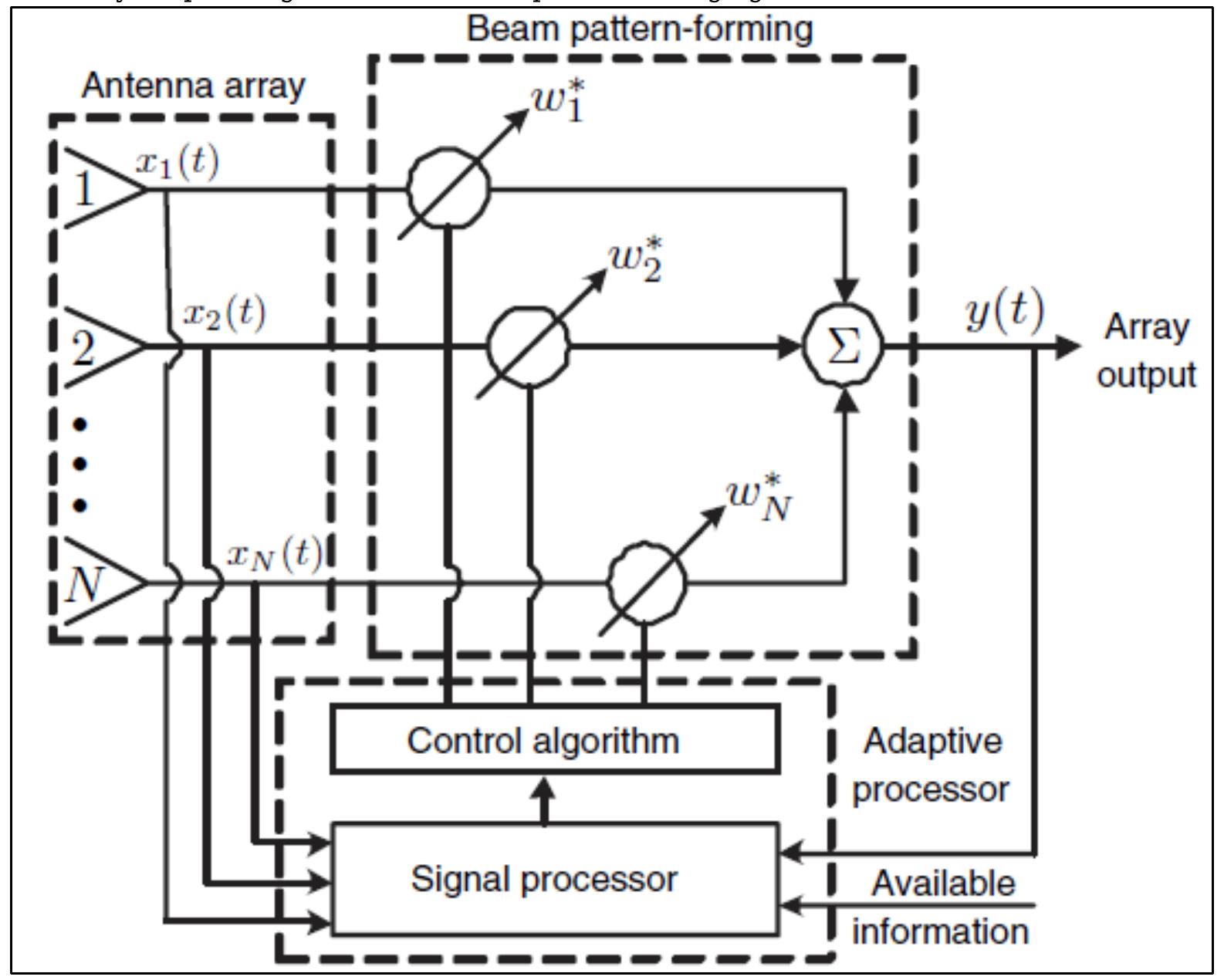 1: functional diagram of an n-element adaptive array for