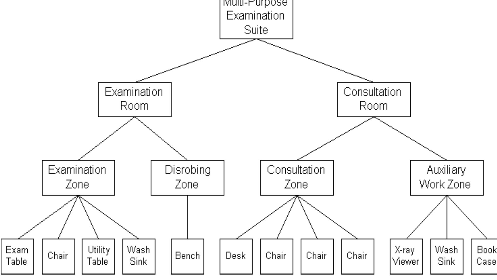 3: a model for the bottom up design for an examination suite
