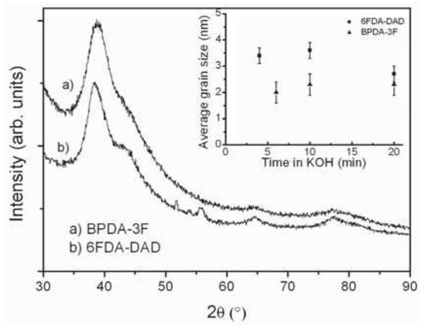 Xrd spectra of 6fda-dad and bpda-3f treated for 20 min in