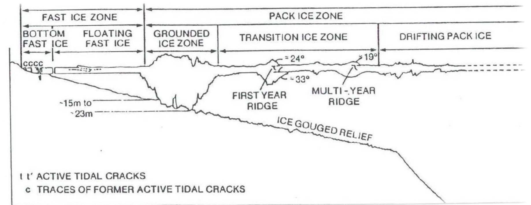 Iii-15: the ice zones in a sea ice cover [45] finally,