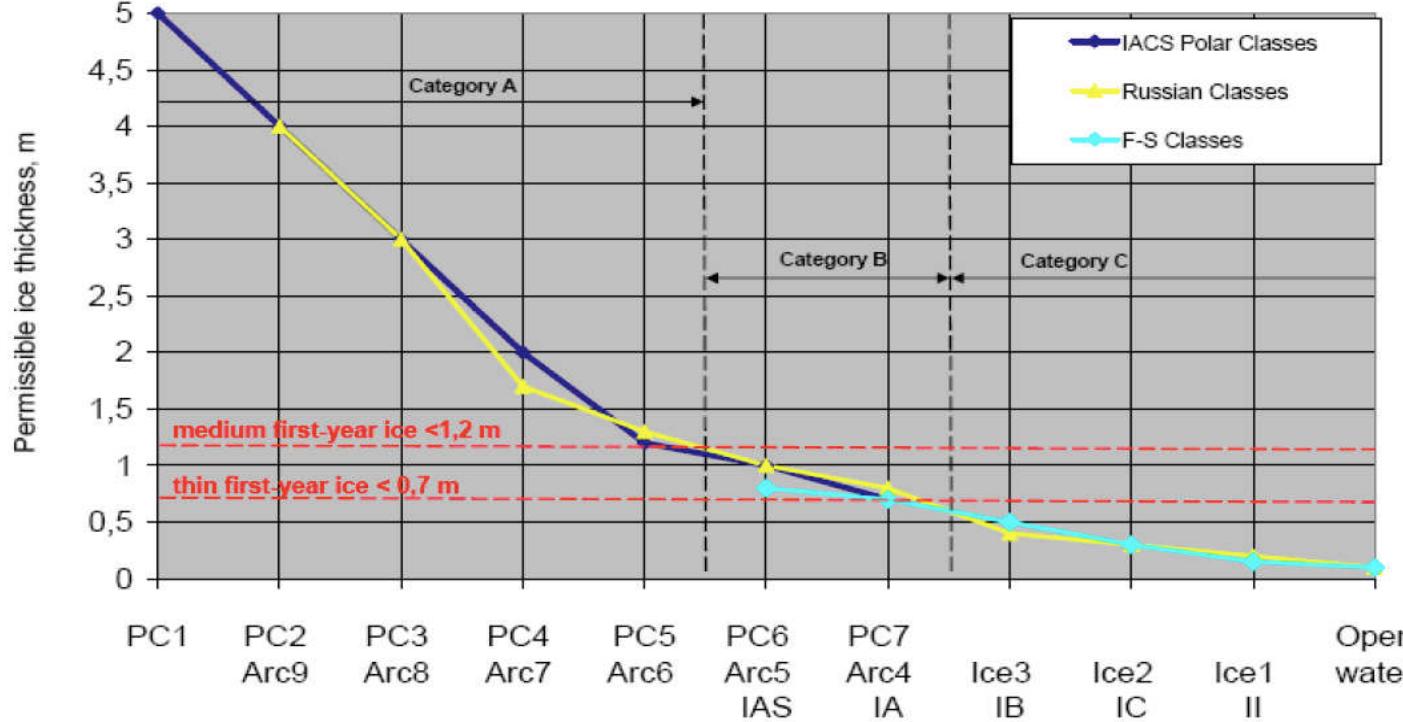 [v-6: diagram of permissible ice thckness level for