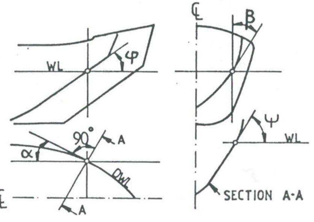 Vi-1: definition of the hull angles [46]. the principle of