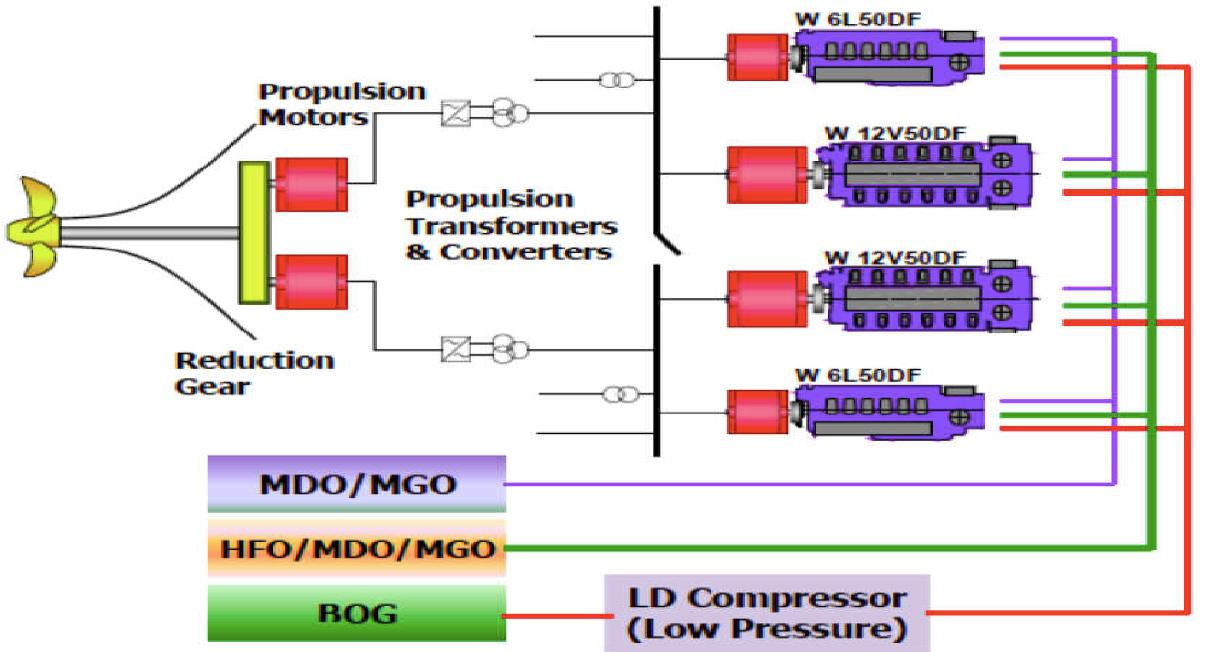 [x-5: dfde (dual fuel diesel engine) propulsion system [26].