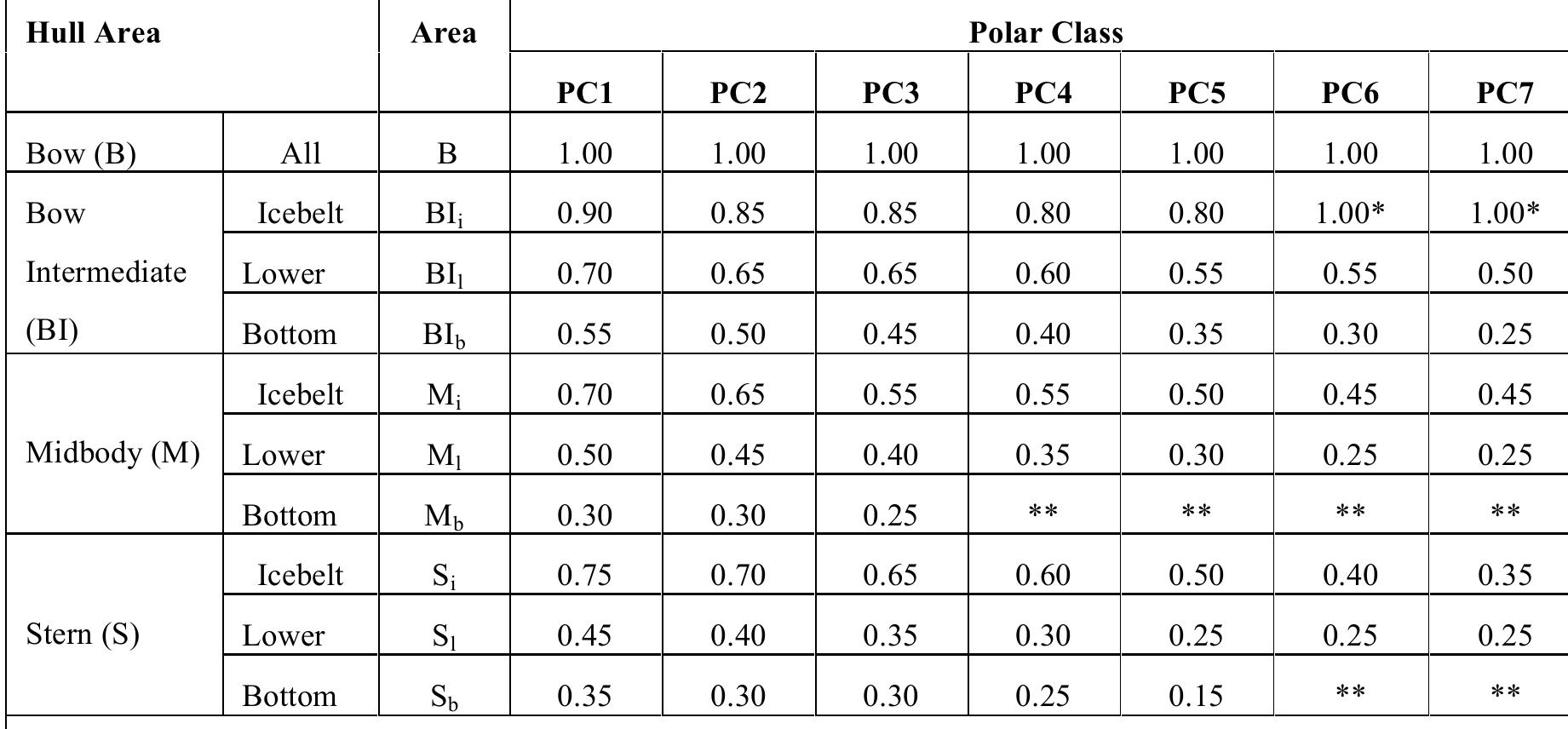 *bow intermediate for pc6 & pc7, the ice load parameters are